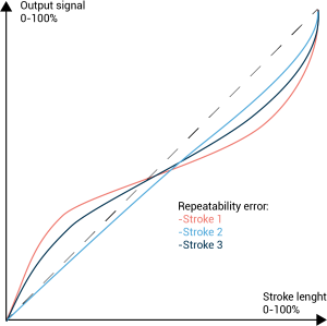 Glossary: Position Sensor Accuracy Errors | Regal
